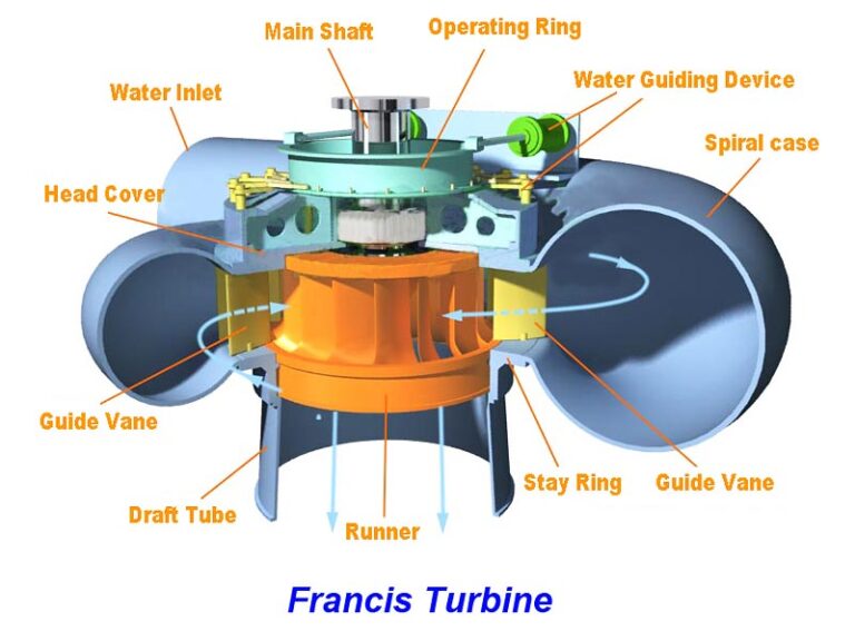 🌊 Francis Turbine: Working Principle, Construction, Diagram, Velocity ...